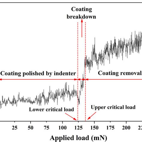 Coefficient Of Friction Plots For The Scratch Testing Of The Tib 2 Download Scientific Diagram