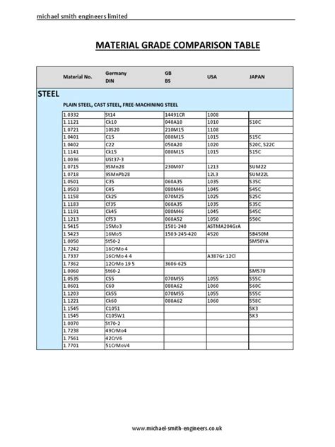 Material Grade Comparison Table Pdf Cast Iron Stainless Steel