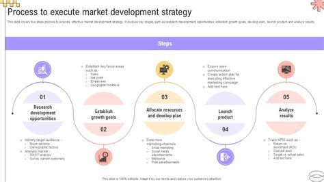 Process To Execute Market Development Implementing Geographic Extension