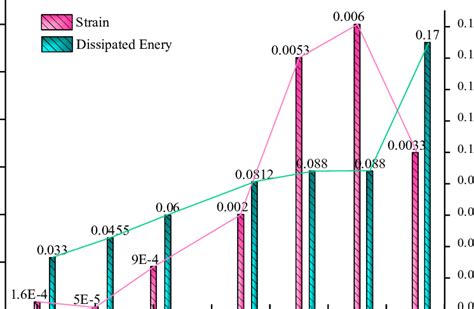Comparison Of Dissipated Energy And Horizontal Strain Of The Tensile