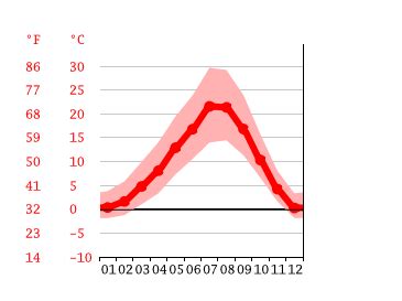 Goldendale Climate Weather Goldendale And Temperature By Month
