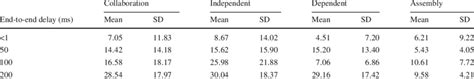 Mean And Standard Deviation Of Positional Discrepancies During The