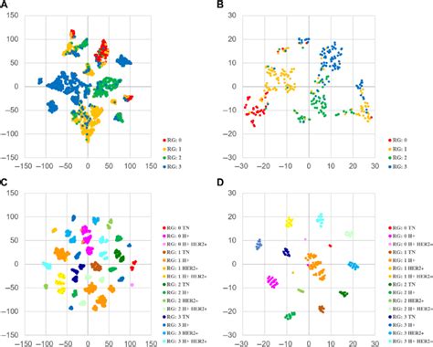 T Sne Analysis Of Svm Likelihood Score Two Dimensional Map