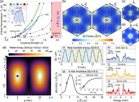 Properties Of The Nematic Superconducting State In Twisted Bilayer Download Scientific Diagram