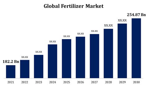 Fertilizer Market Analysis Trends Forecast Up To 2030