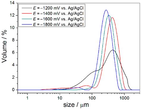 The Particle Size Distribution Psd Curves Obtained For The Sn Download Scientific Diagram