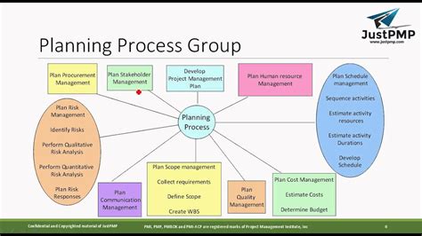 What Is Project Management Processes Pmp Chapter 3 Pmbok Pmp Exam