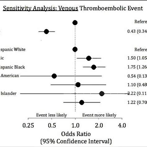 Figure S3 Sensitivity Analysis Of Venous Thromboembolic Events