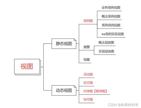 大象》第三部分】uml视图与模型大象uml Csdn博客