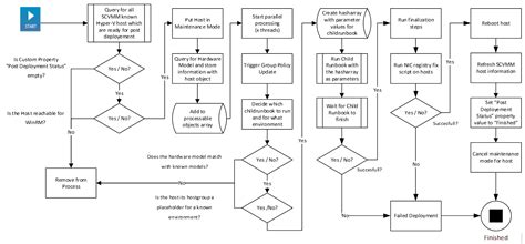 Bare Metal Post Deployment Constructing The Post Deployment Automation Part 3