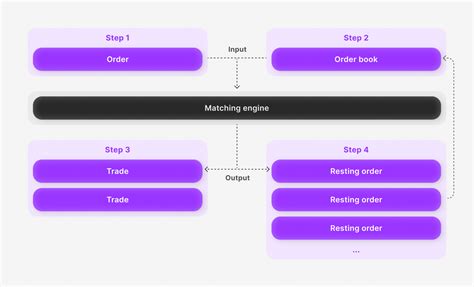 Order Matching Engine Data Structure At Joseph Shupe Blog