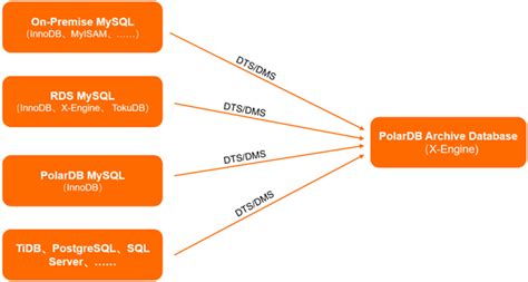 X Engine Polardb Alibaba Cloud Documentation Center