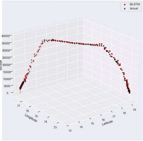 Long Term Trajectory Prediction Using Bi Lstm Download Scientific Diagram