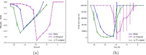 Figure 1 From Proximally Guided Stochastic Subgradient Method For