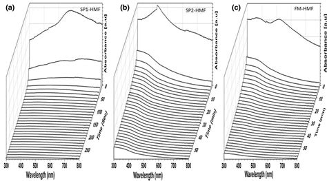 Uv Vis Spectra Of Sp1 Sp2 Fm Systems Without Citric Acid