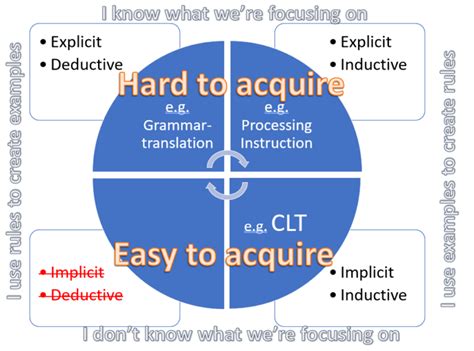 🔨deductive Teaching Using Rules To Generate Examples The Structures
