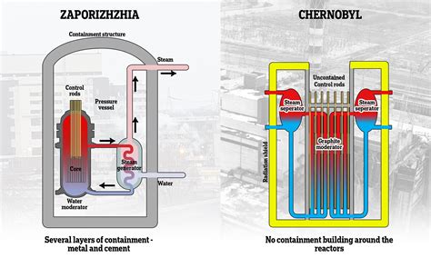 Us Nuclear Reactors Cant Melt Down Like Chernobyl 47 Off