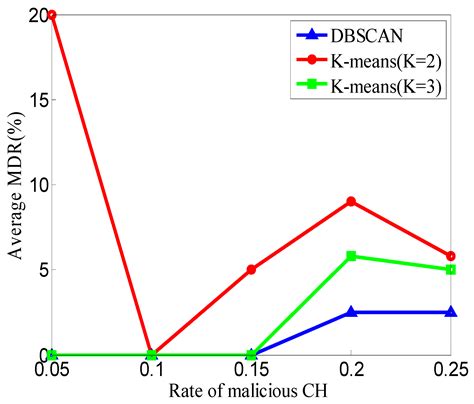A Data Clustering Algorithm For Detecting Selective Forwarding Attack In Cluster Based Wireless