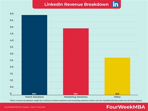 Linkedin Revenue Breakdown Fourweekmba