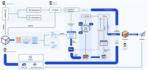 Testing Process Flow Chart Process Flow Chart Of Closed Circuit Test
