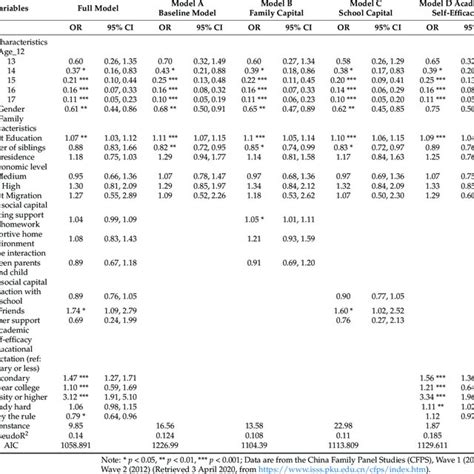 Predicting The Odds Of Likelihood Of Staying In School N 1503