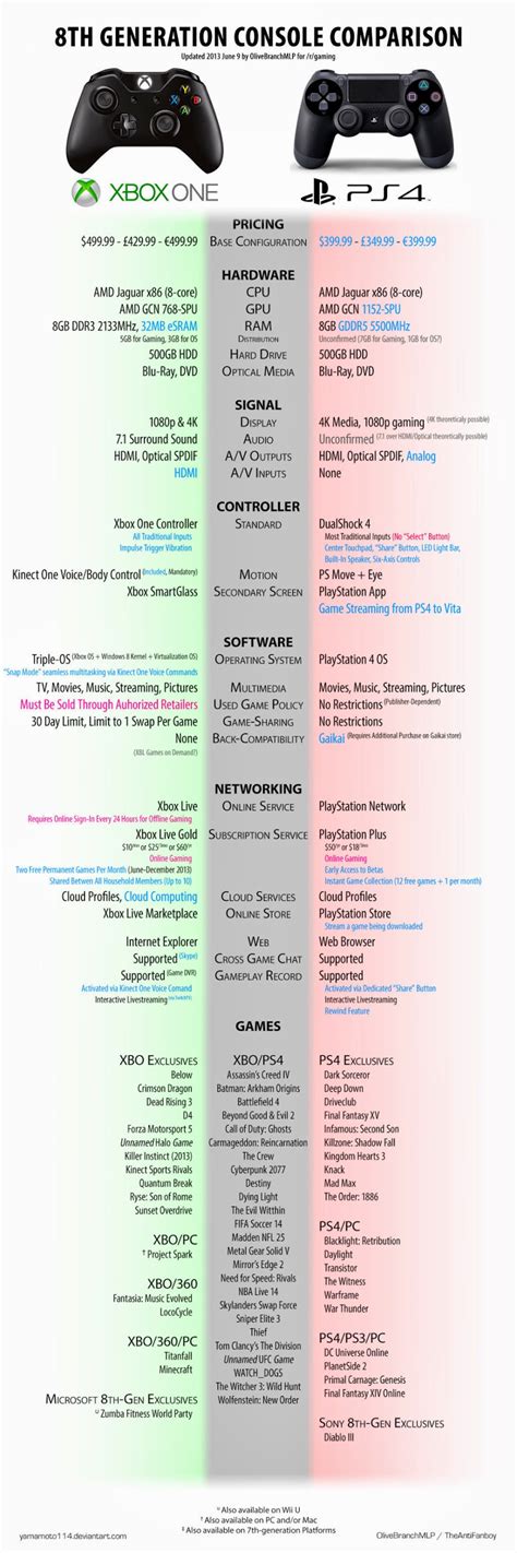 Xbox One Vs Ps4 Choosing The Right Gaming Console