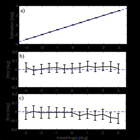 The Yaw Estimation A Tracking And Error From 3 To 3 Degrees B For Download Scientific