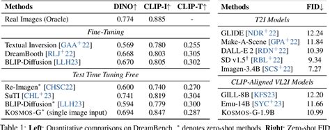 table 1 from kosmos g generating images in context with multimodal