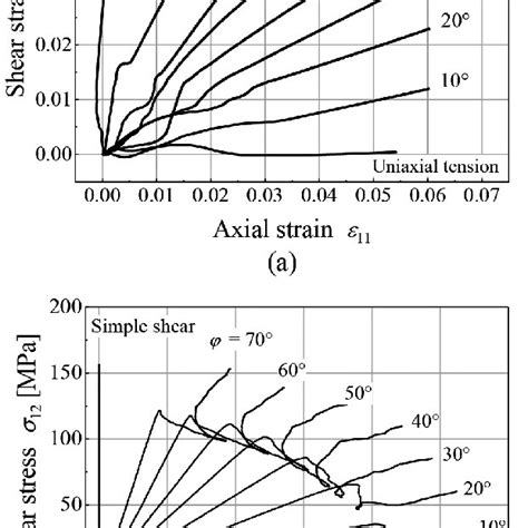 True Stress Logarithmic Strain Curve Under Uniaxial Tension Fig4