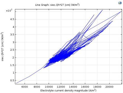 How I Can Get Plot Of Power Density Againt Current Density In Fuel Cell Modeling In Comsol