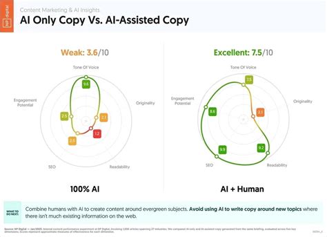 Md Wahid On Linkedin This Is Why You Cant Rely Solely On Ai Copy We
