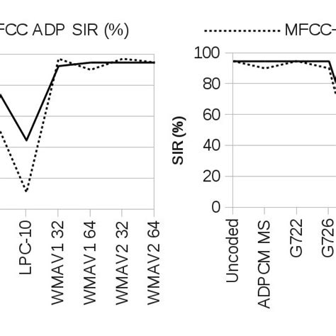 Speaker Identification Rate For Clean And Adapted Model A Mfcc And Download Scientific