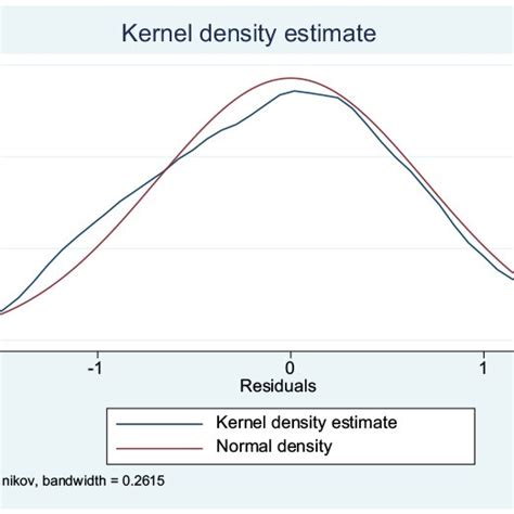 data normality distribution source authors computation download