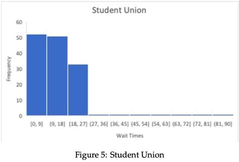 Empirical Analysis Of Queuing Theory On Transit Data Blake Whitman