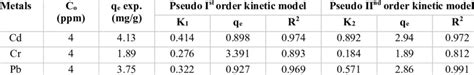 Comparison Of The Pseudo First Order And Pseudo Second Order Adsorption