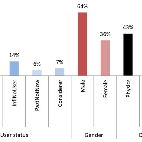 Distribution Of Node Attributes Download Scientific Diagram