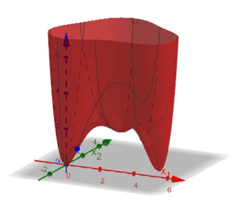Gradient Example Geogebra