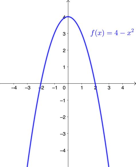 Identify The Point A F A At Which The Function Has A Tangent Line With Zero Slope Quizlet