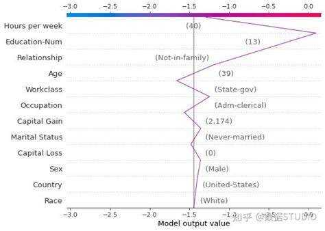 用 Shap 可视化解释机器学习模型的输出实用指南 知乎
