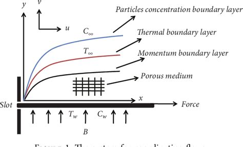 Figure 1 From Effect Of Double Stratification On Mhd Williamson Boundary Layer Flow And Heat