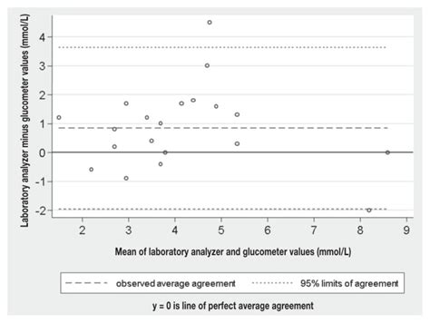 Comparison Of A Human Portable Glucometer And An Automated Chemistry Analyzer For Measurement Of
