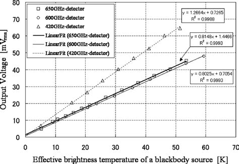 Linearity Three Detectors With Different Tuning Parameters In Download Scientific Diagram