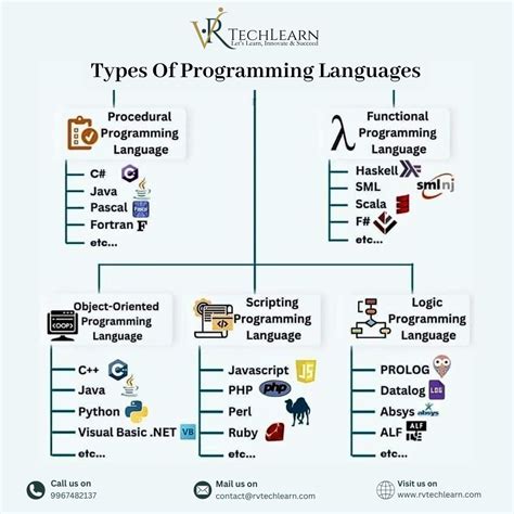 Rv Techlearn On Linkedin Programming Techeducation Codinglife