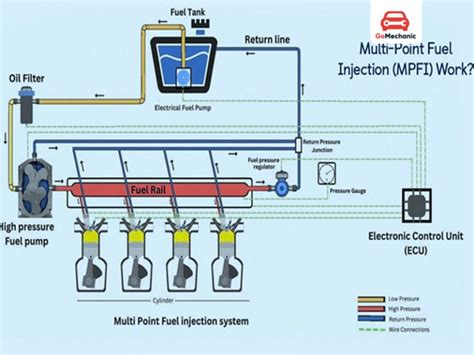 Carburetor Vs Mpfi Engine Key Difference And Which Is Better