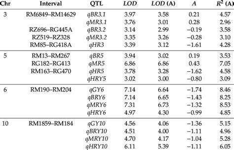 Qtls For Seven Traits Detected In The Xm Population Download Scientific Diagram