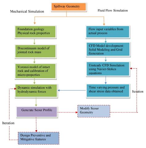 Schematic Of The Methodology For Explicit Modeling Of Scouring Process