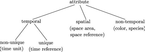 A Classification Of Temporal And Spatial Attributes Download Scientific Diagram