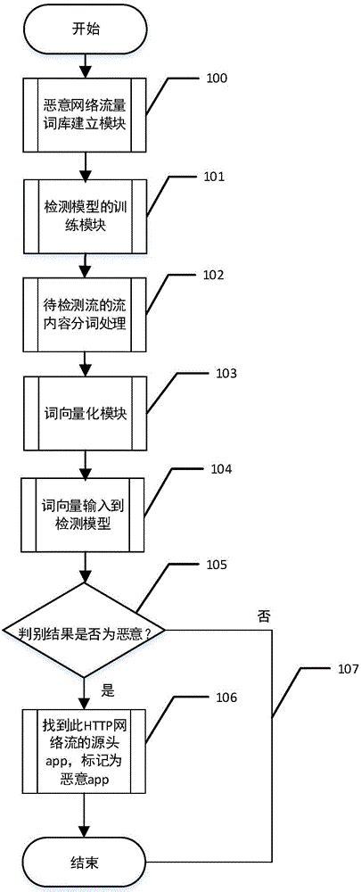 Malicious Software Detecting Method And System Based On Malicious