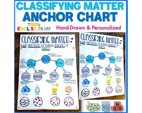 Classifying Matter Anchor Chart Science Classroom Classroom Posters