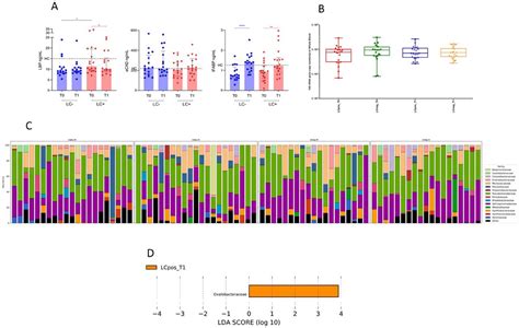 Oc 20 Interplay Between Gut Barrier Dysfunction Microbial